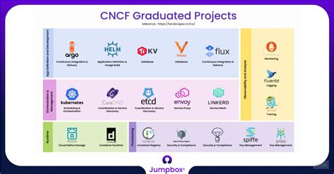 Jumpbox เรากลับมาพูดถึง Cncf Maturity Level ใน Cloud