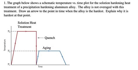 Solved The Graph Below Shows A Schematic Temperature Vs Chegg