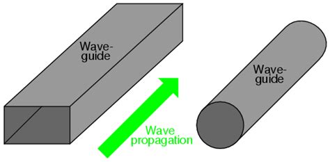 Waveguides Transmission Lines Electronics Textbook