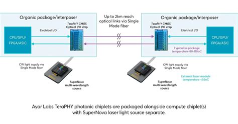 Ayar Labs On Linkedin Ayar Labs Partners With Nvidia For Optical I O Chiplets Ee Times