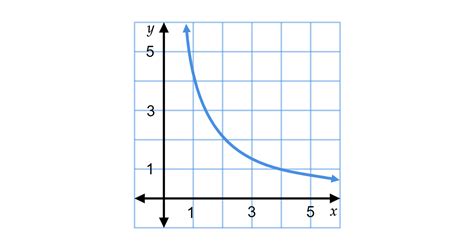 does the graph model direct variation inverse variation or quizlet