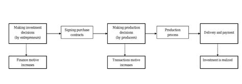 Figure 1 Liquidity Preference Theory