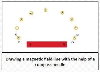 Magnetic Fields Lines Magnetic Effect Of Electric Current PWOnlyIAS