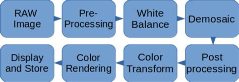 Traditional ISP Pipeline Based On Download Scientific Diagram
