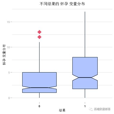 【数据分享】糖尿病患者研究数据集 预测 语言 逻辑