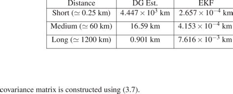 2 Comparing Mean Rmse In Absolute Position Dg Est Vs Ekf Download