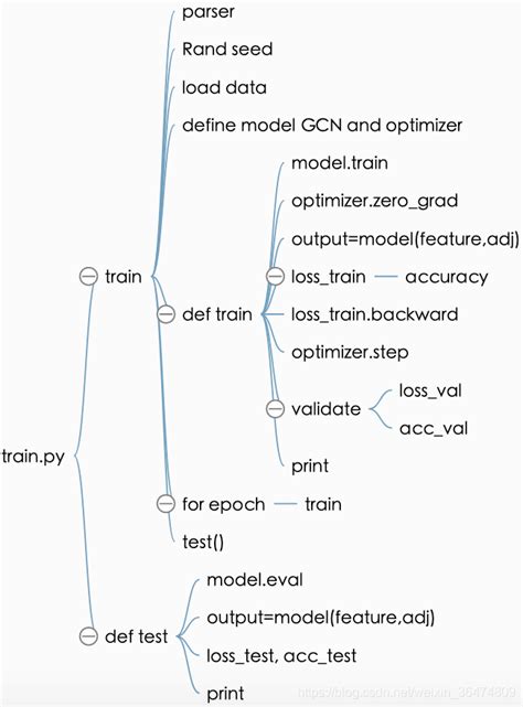 graph convolution network图卷积网络（一）训练运行与代码概览 graph convolution layer代码 csdn博客