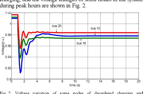 Figure 2 From Electric Vehicle Load Control Strategy Based On Improved Aquila Optimizer
