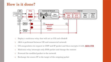 Ppt Analyzing Lte Layer 2 Vulnerabilities Passive And Active Attacks Explored Powerpoint
