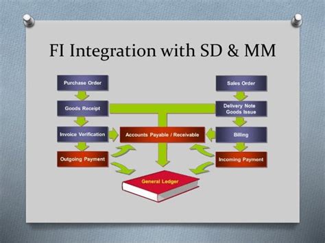 Sap Fi Overview