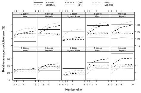 relative average prediction error versus number of ia corresponding to