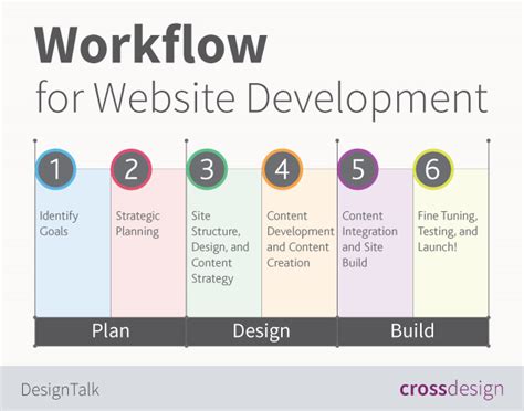 Workflow For Website Development Cross Design