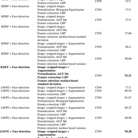 Accuracy Comparison Among Different Algorithm Combinations On Kdef And