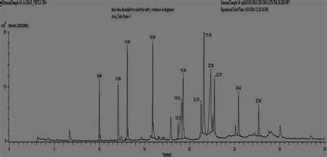 Chromatogram Of Chloroform Extract Download Scientific Diagram