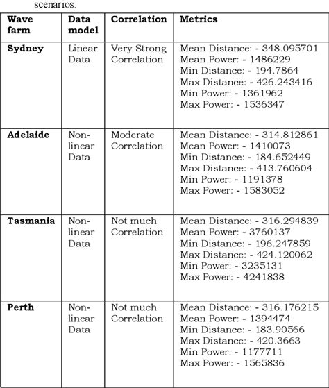 Table 1 From Estimator Model For Prediction Of Power Output Of Wave