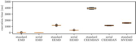 Comparison Among Various Emd Algorithms For The Artificial Download Scientific Diagram