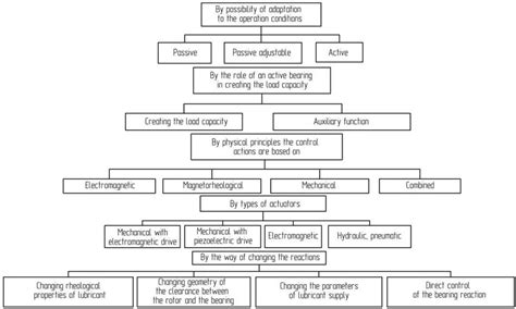 Classification Of Actuators Of Tribotechnical Systems Of The Download Scientific Diagram