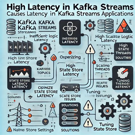 Jwalith Reddy On Linkedin Kafka Kafkastreams Bigdata