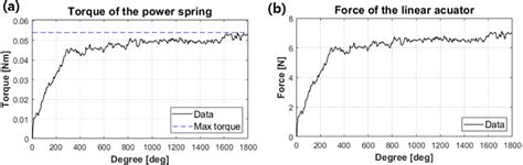 Figure 8 From A Small Scale Hopper Design Using A Power Spring Based Linear Actuator Semantic