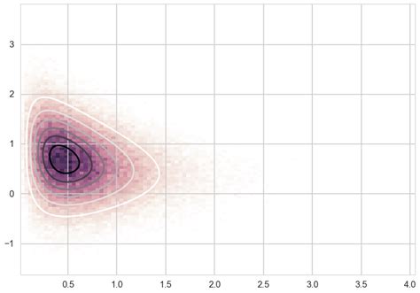 Intro To Gibbs Sampling