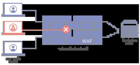 เสริมเกราะป้องกับให้เว็บไซต์ ด้วย web application firewall