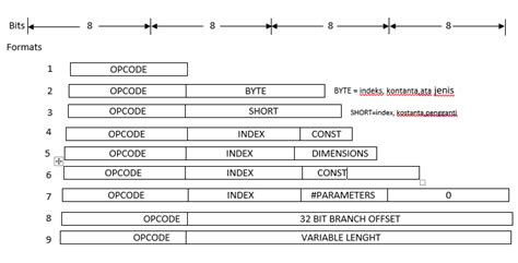 Format Format Instruksi Jvm Level Isa Organisasi Dan Arsitektur Komputer