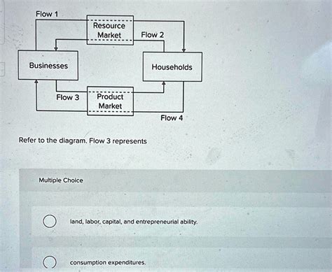 Solved Refer To The Diagram Flow 3 Represents Multiple Choice Land Labor Capital And