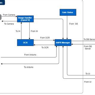 High Level Architectural Diagram Download Scientific Diagram
