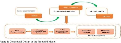Figure 1 From Modelling Of An Intrusion Detection System Using C4 5 Machine Learning Algorithm