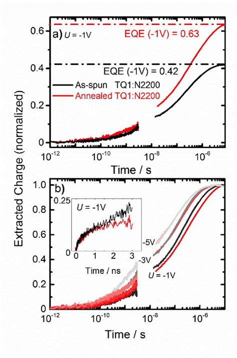 Time Resolved Charge Extraction A Comparison Of The Charge Download Scientific Diagram