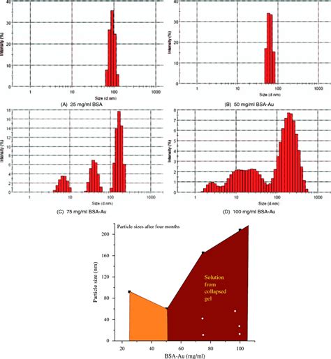 Size Distribution Of The Particles After Four Months From The Time Of
