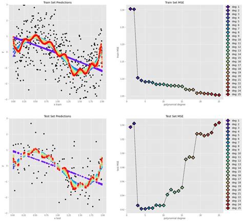 Bias Variance Trade Off With Python Example