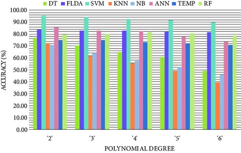 The Average Recognition Accuracies Attained By Each Classifier