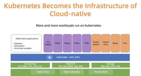 Demystifying Kubernetes As A Service How Alibaba Cloud Manages S Of Kubernetes Clusters