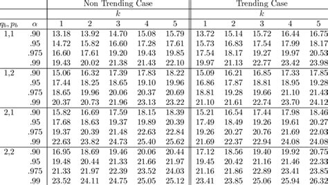 T Test Critical Value Table