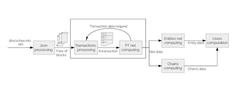 Diagram Of The Data Processing Path For The Study Of Blockchain Download Scientific Diagram