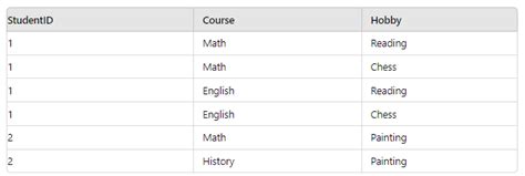 second normal form 2nf second normal form 2nf is a level of… by
