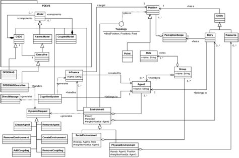 4 Métamodèle Uml Du Système Multi Agents Adopté Par La Spécification Download Scientific