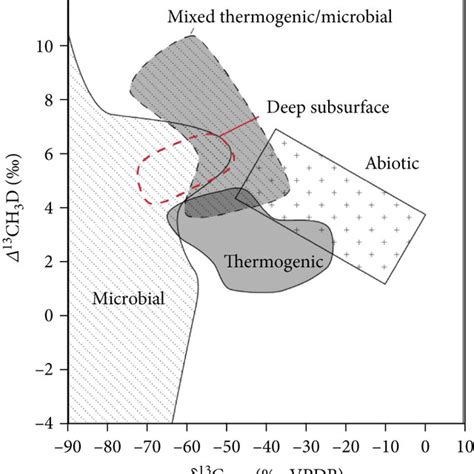 Genetic Diagrams Showing Composition Fields For Methane Origins A Download Scientific Diagram