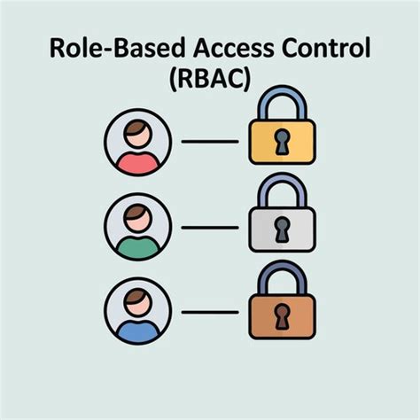 Role Based Access Control Rbac Diagram Royalty Free Vector