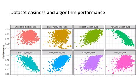 algorithm evaluation using item response theory ppt