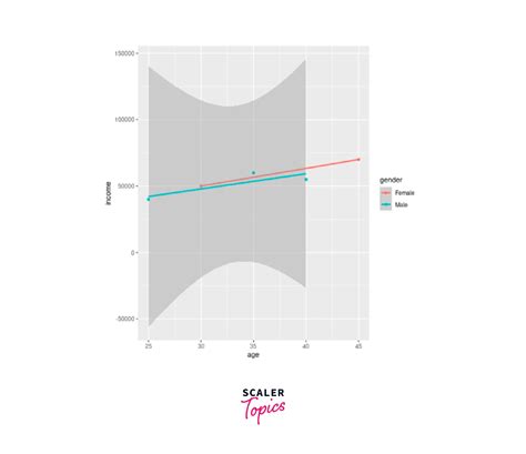 Scatterplots In R Programming Scaler Topics