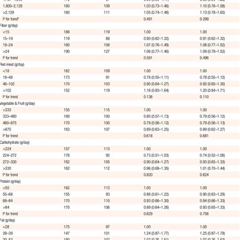 Association Between The Level Of Nutrition And Food Intake And