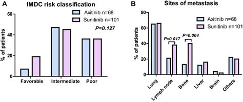 There Was No Significant Difference In Imdc Risk Stratification Between