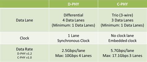 Introducing The Mobile Industry Processor Interface MIPI Specifications Testing And Cases