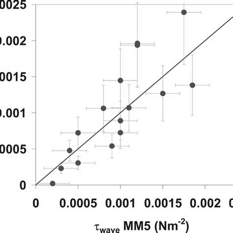 Modeled Near Surface Wave Drag [linear Theory Eq 3 ] Vs Resolved Download Scientific Diagram