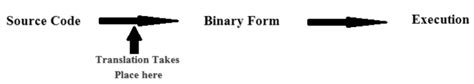Notes Chapter 15 Insight Into Program Execution