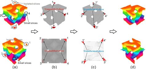 44 Model Transformation For Small Unqualified Slices In Different