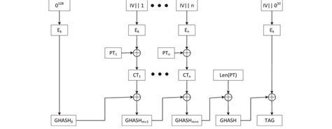 process flow of encrypt then authenticate algorithm using galois