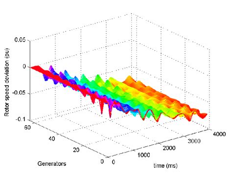 Global View Of The Responses Of All Machines Rotor Speed Deviations